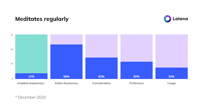The Audiences Driving Calm's Brand Success | Latana