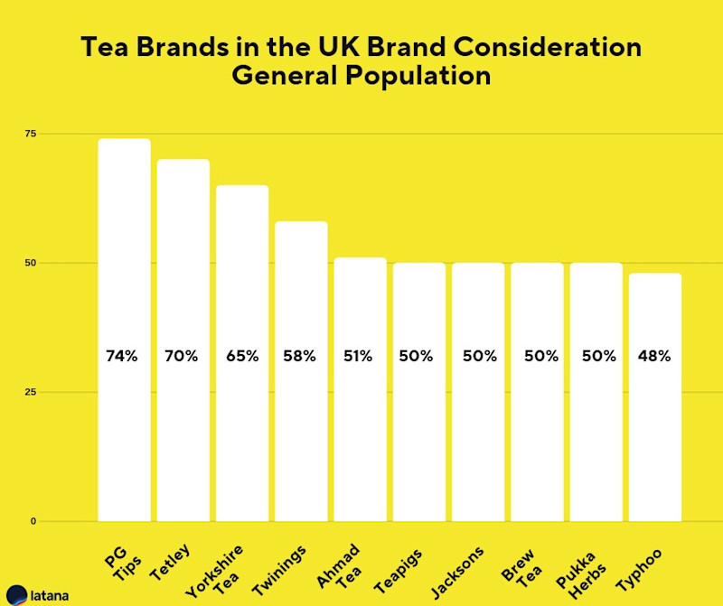 English Tea Brand Rankings Uncovered | Latana