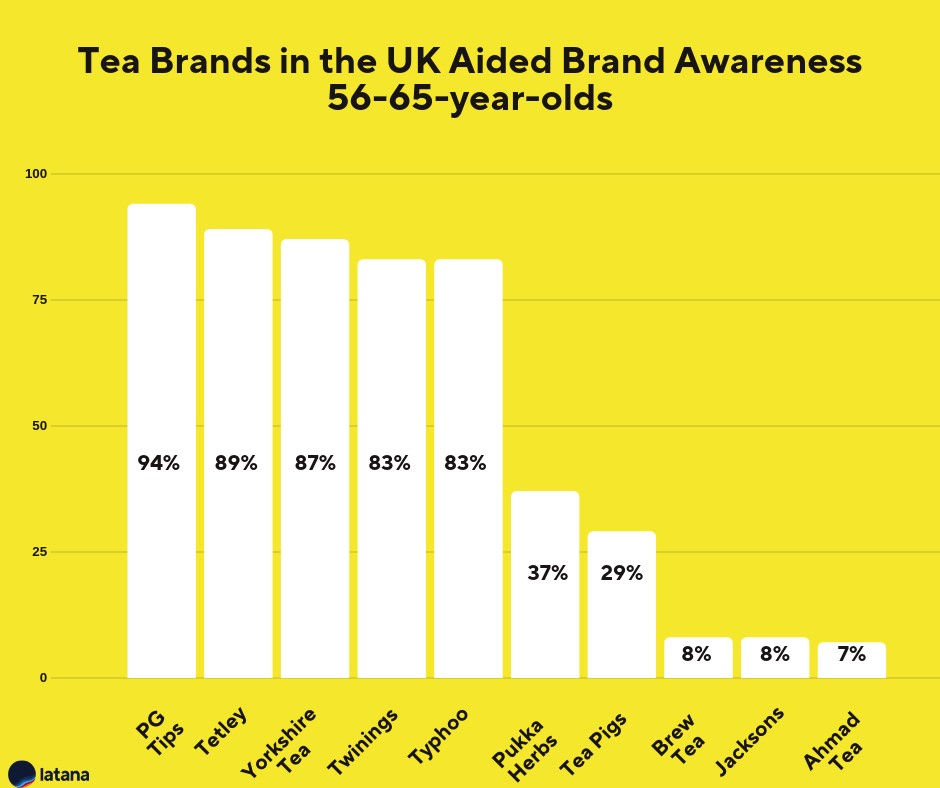 English Tea Brand Rankings Uncovered | Latana