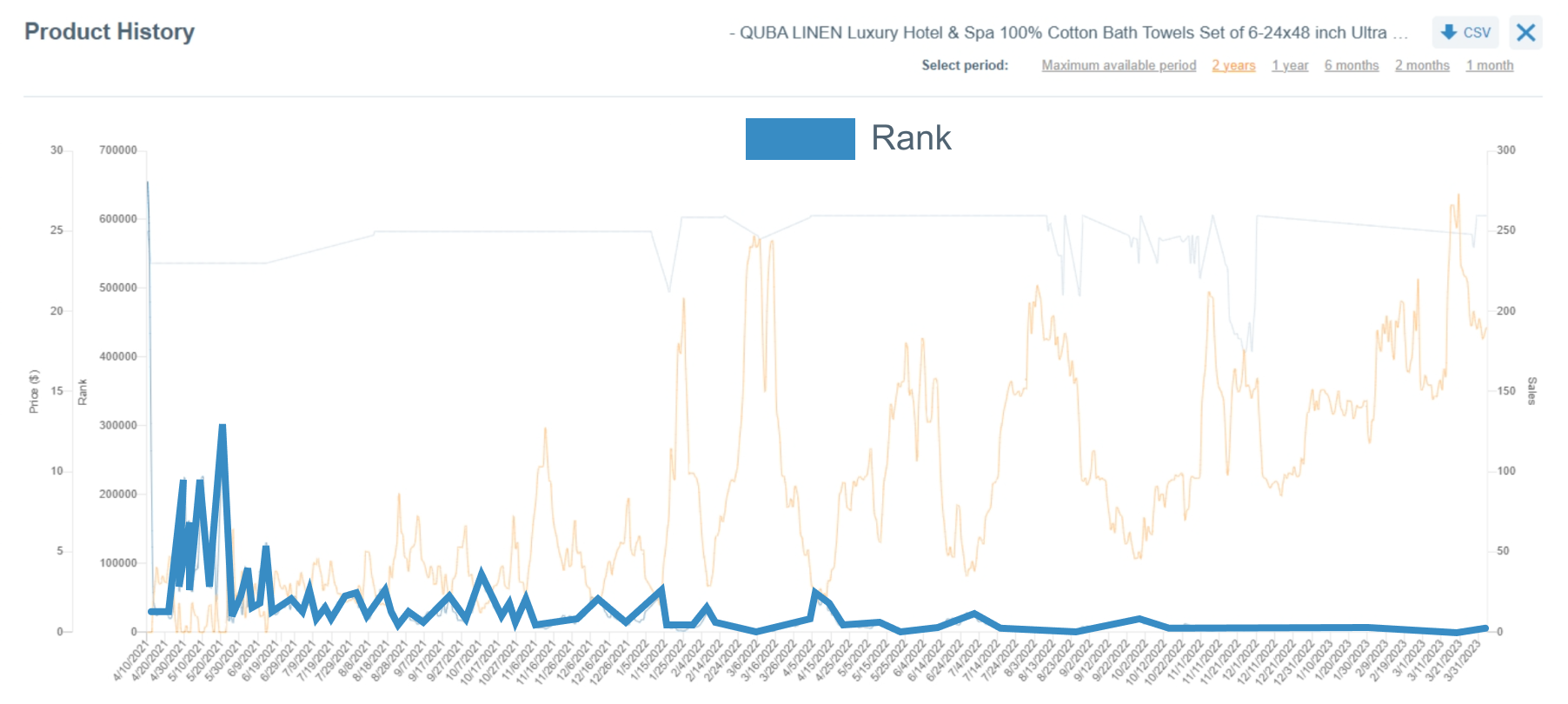 How to Check Amazon Sales Data, Price, and Rank History