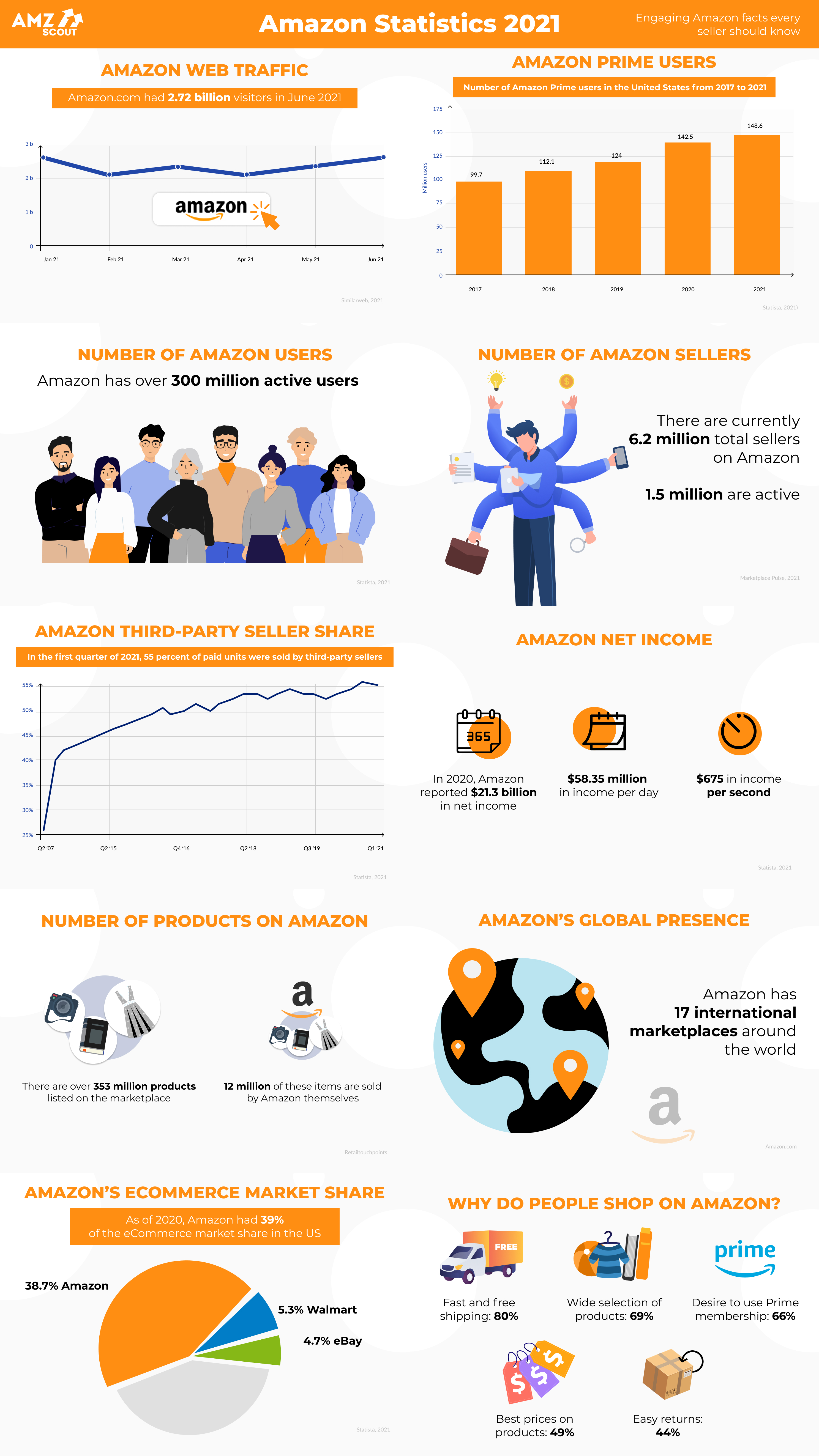 Amazon Statistics for 2021 and the Latest Facts