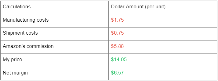 How to Start an Amazon Business | Guide 2022
