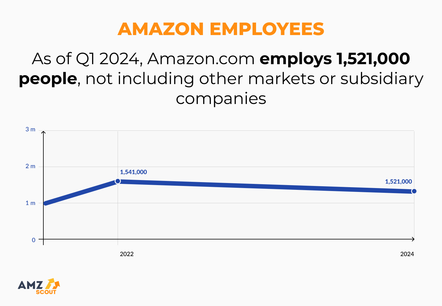 Amazon Statistics: Up-to-Date Numbers Relevant for 2025