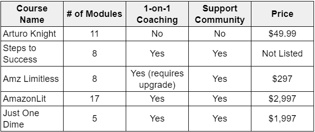 Best Amazon FBA Courses: Review From an Expert