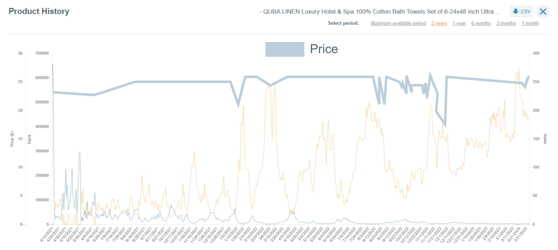 How to Check Amazon Sales Data, Price, and Rank History