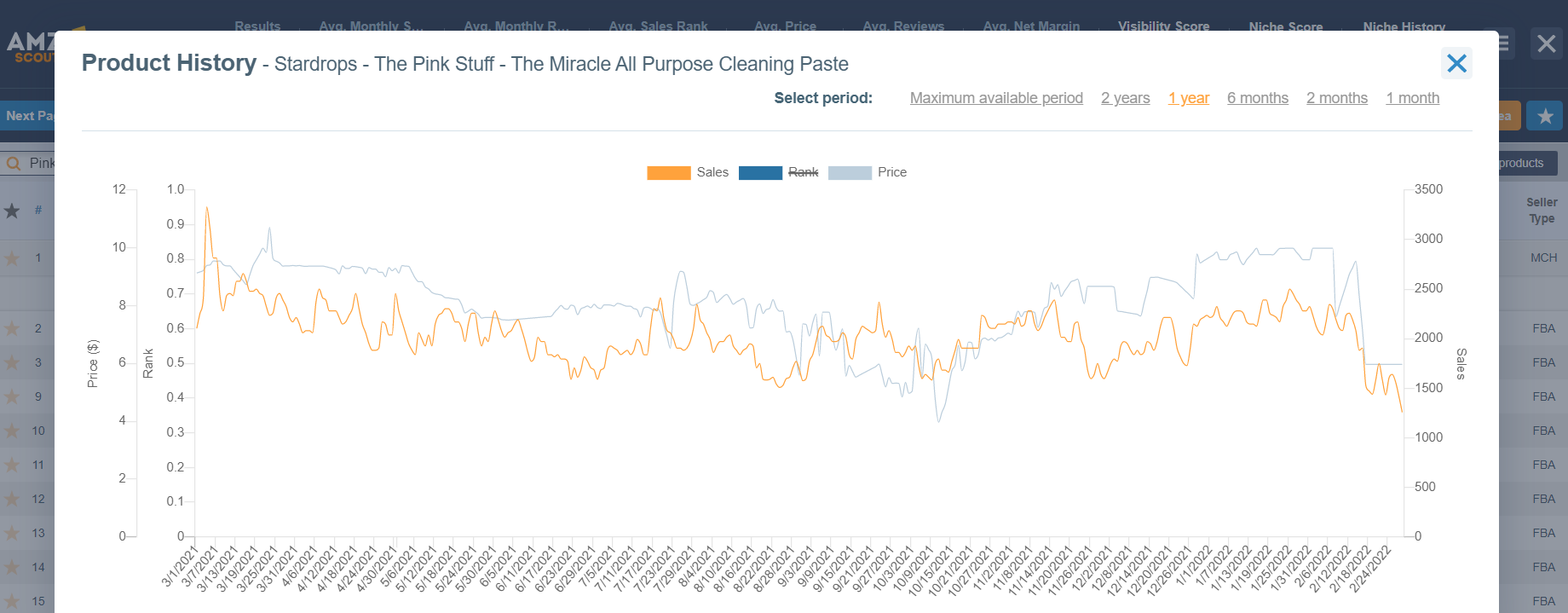 Trending Amazon Products and How To Find Them in 2022