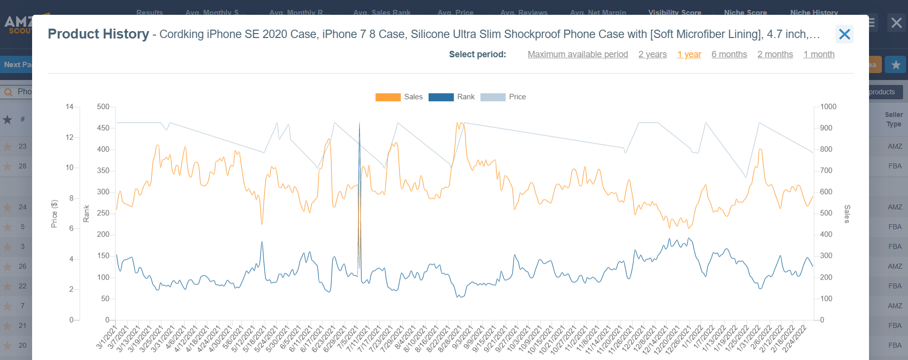 Trending Amazon Products and How To Find Them in 2022