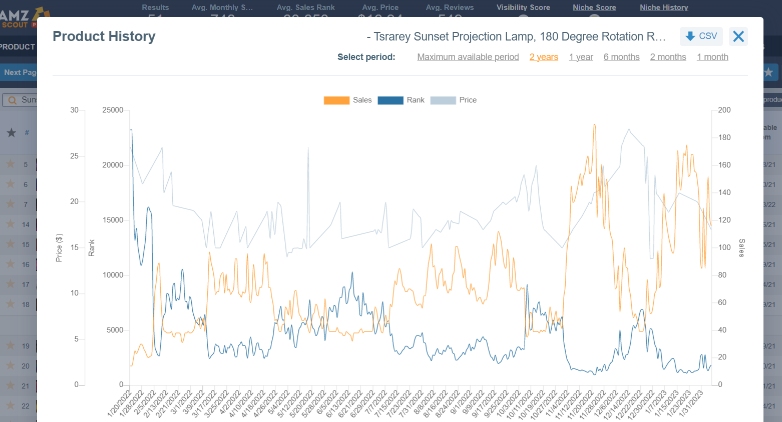Top Trending Amazon Products and How to Find Them in 2023