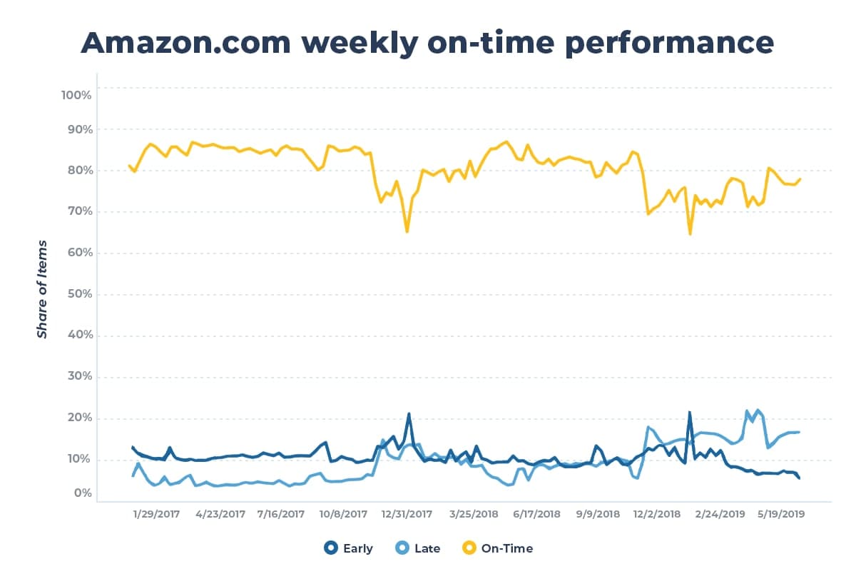 Amazon Supply Chain Management (SCM): How Does It Work?
