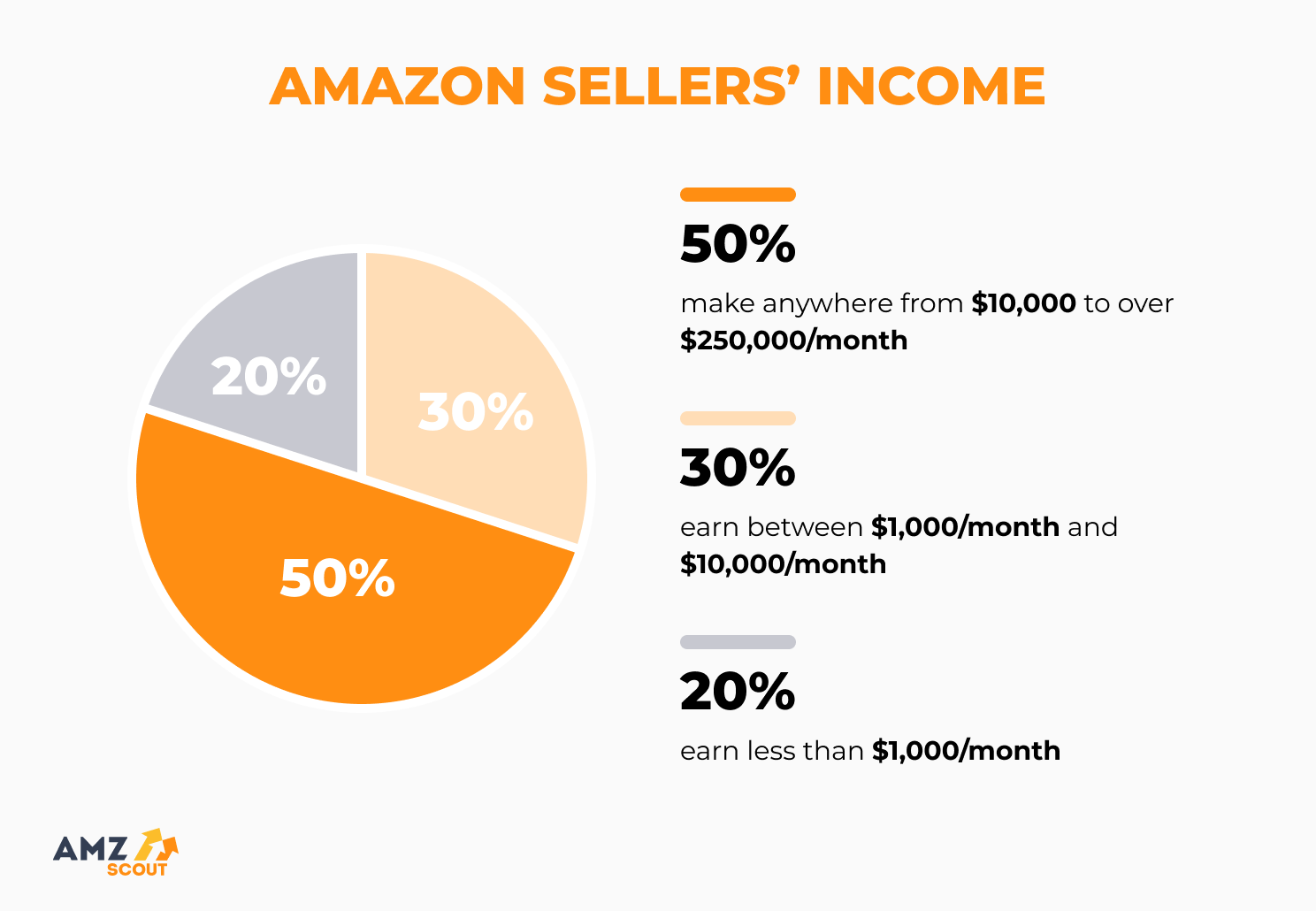 Amazon Statistics: Up-to-Date Numbers Relevant for 2025