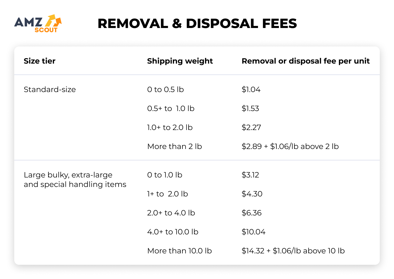 Amazon FBA Fees 2025: A Clear Guide to Costs and Charges