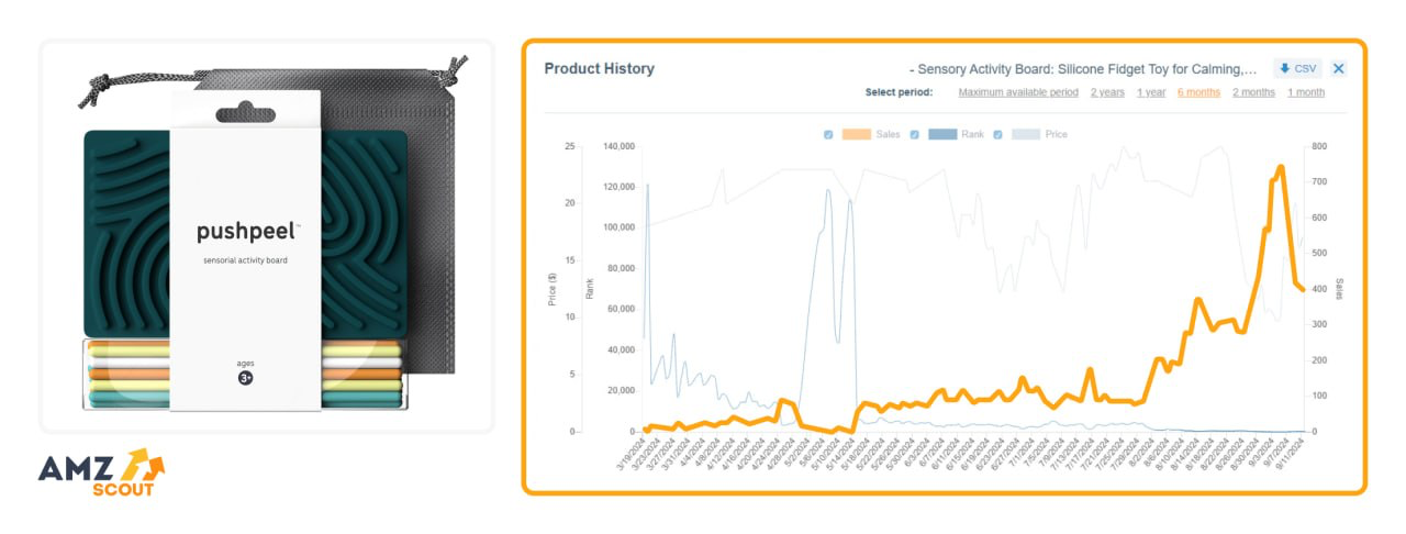 How to Find Trending Products on Amazon in 2025