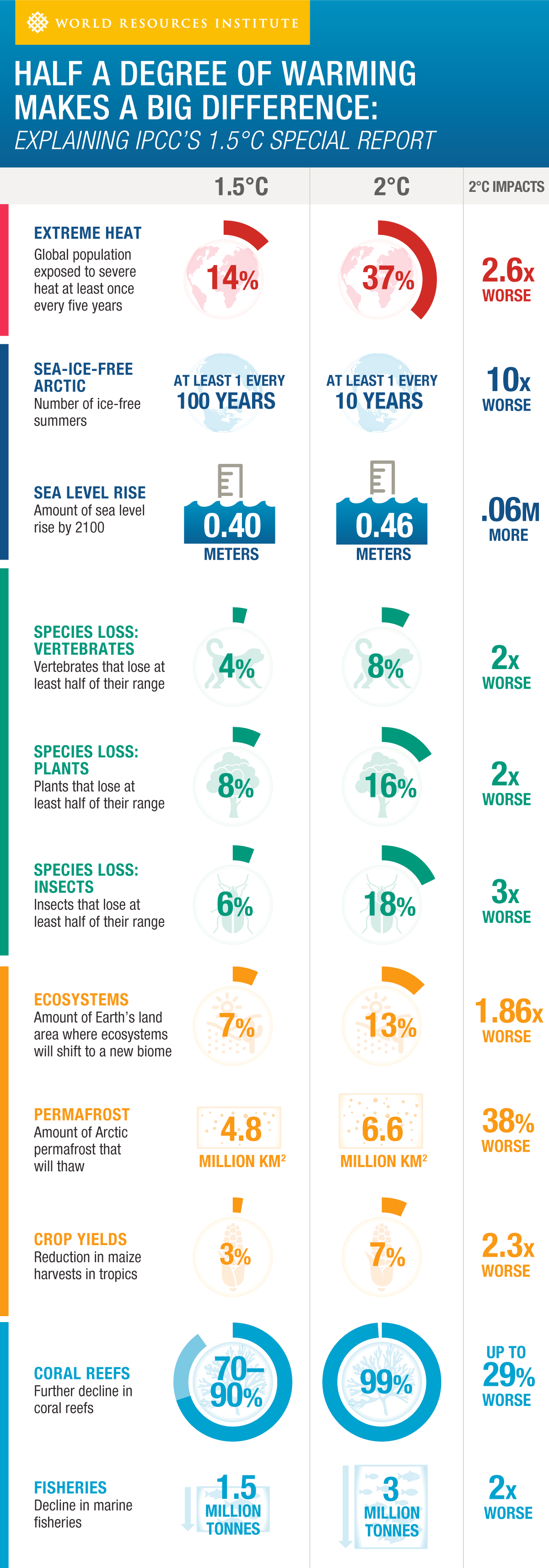 1.5°C vs 2.0°C: What’s in half a degree for climate change? | Spectra