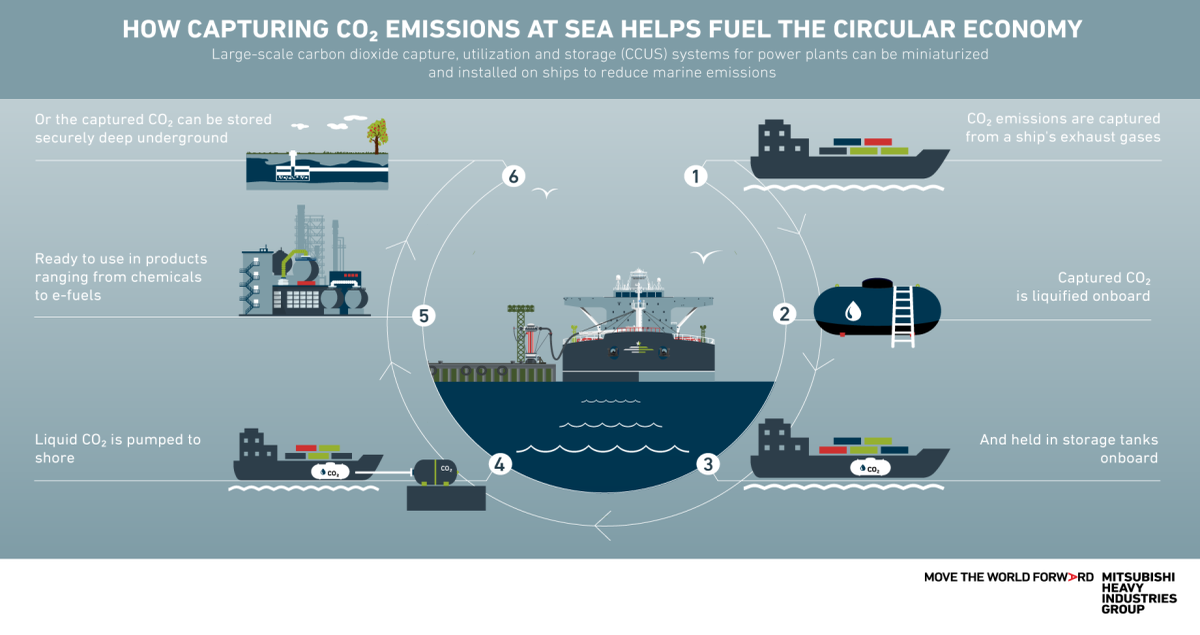 5 ways ships can decarbonize and boost the CO₂ value chain - Spectra