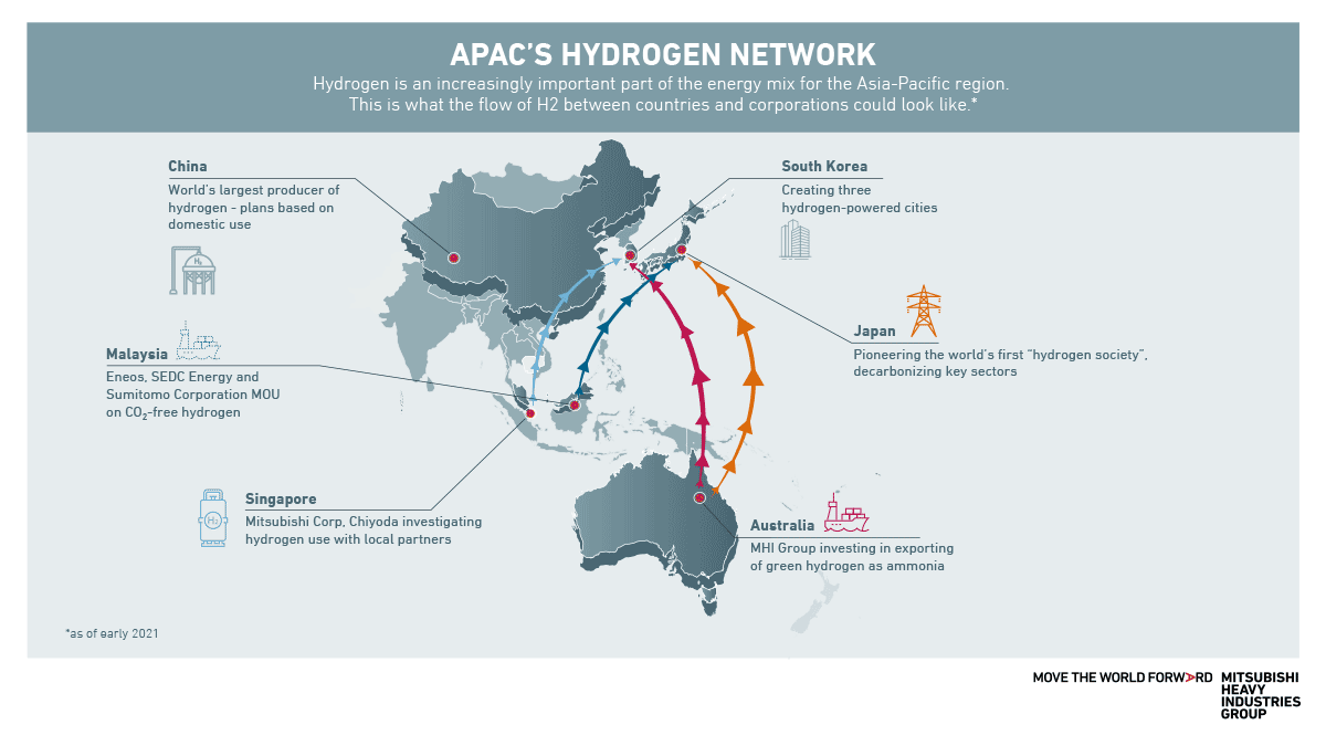 Mitsubishi Heavy Industries, Ltd. | APAC’s hydrogen network