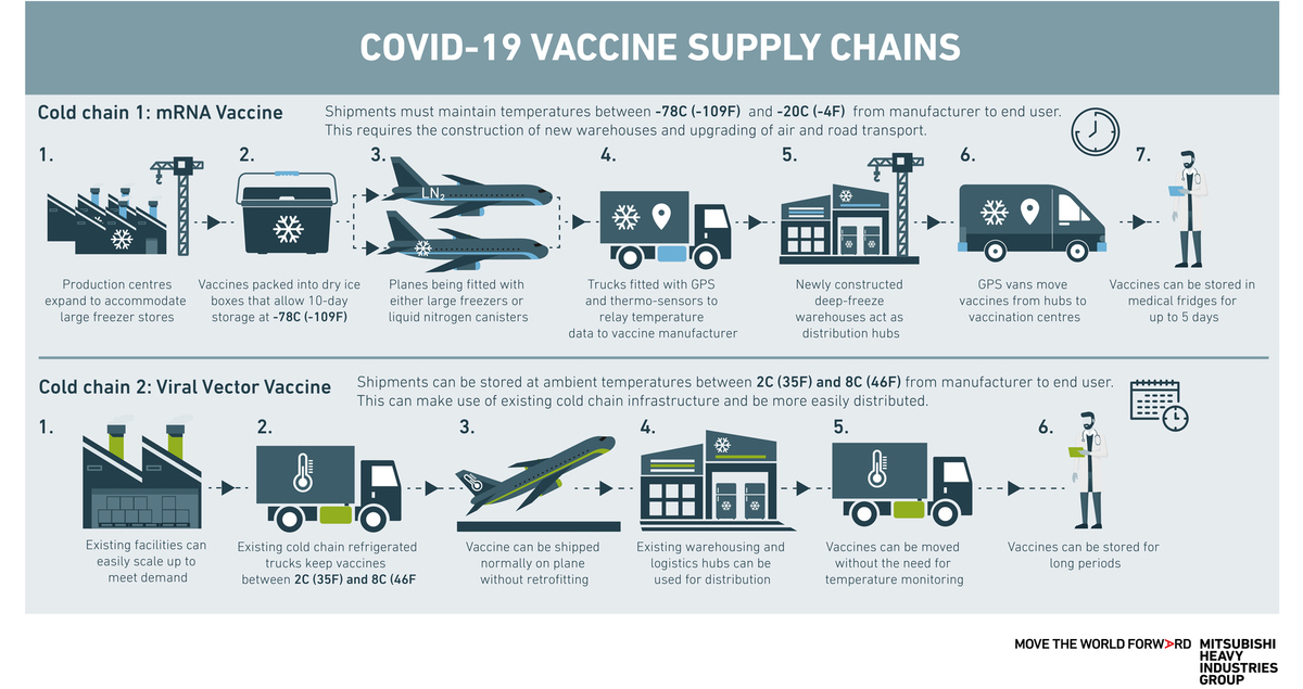 How to transport COVID-19 vaccines | Spectra