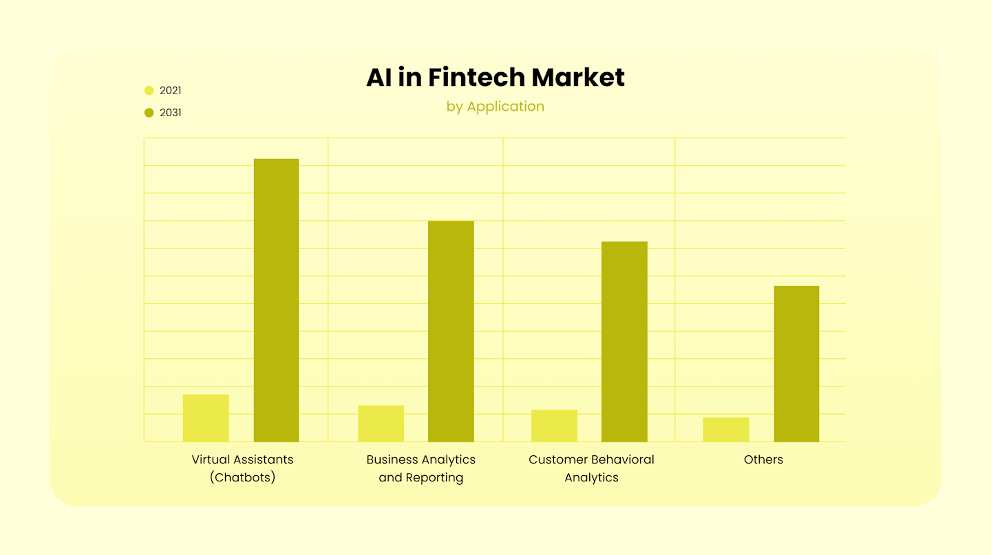 How Generative AI is Revolutionizing the Fintech Industry | Yellow