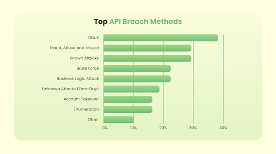 Ensuring API Security: A Comprehensive Guide to Web Application ...
