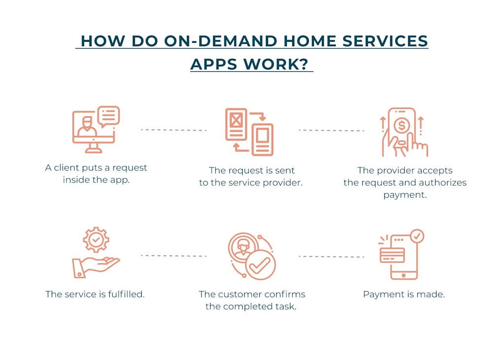 On-Demand Home Services App Development [Features and Cost Estimation] | Yellow