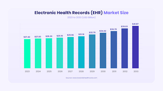 The Role of AI in Transforming Electronic Health Records | Yellow