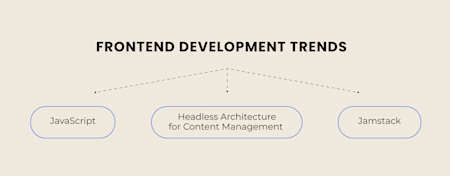 Web Development Trends in 2023 | Yellow