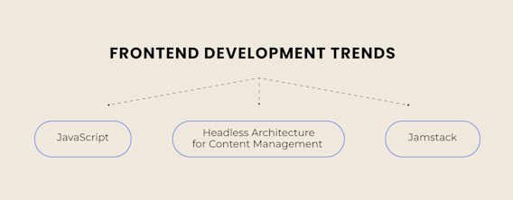 Web Development Trends in 2023 | Yellow