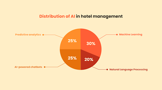 The Role Of Ai In Hotel Revenue Management Yellow