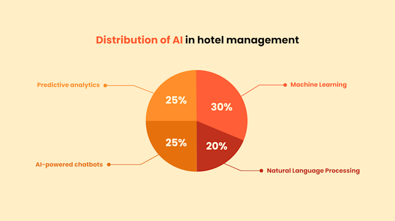 The Role of AI in Hotel Revenue Management | Yellow