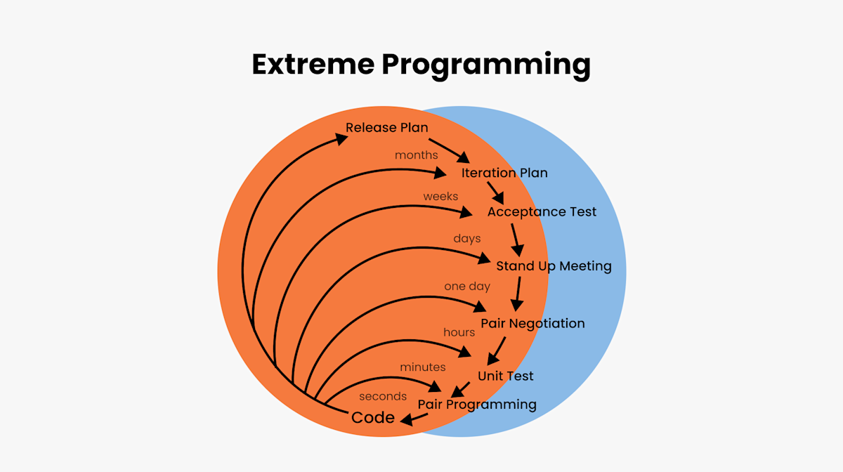 Top 7 Software Development Models: Full Guide | Yellow