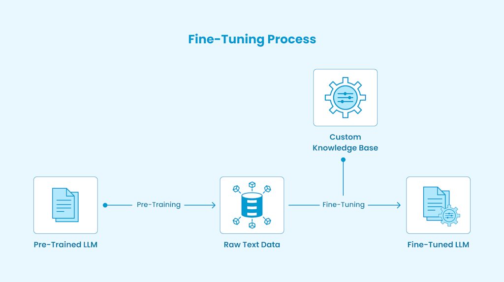 RAG vs Fine-Tuning vs Embedding: What’s the Best Integration Strategy | Yellow