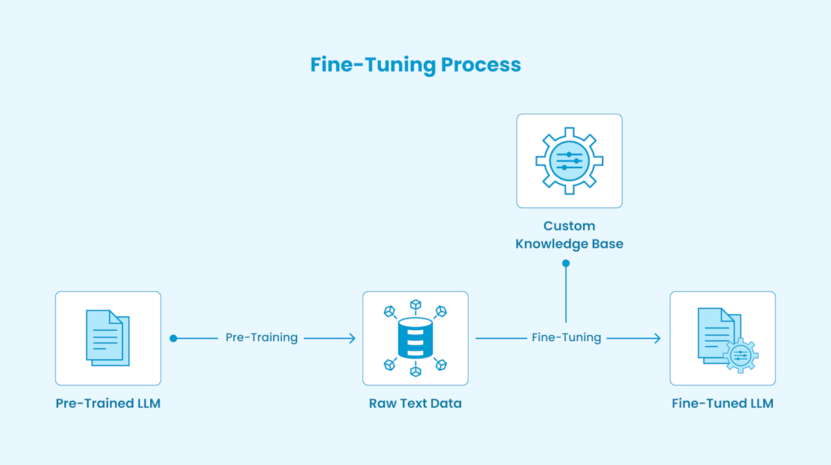 RAG vs Fine-Tuning vs Embedding: What’s the Best Integration Strategy ...