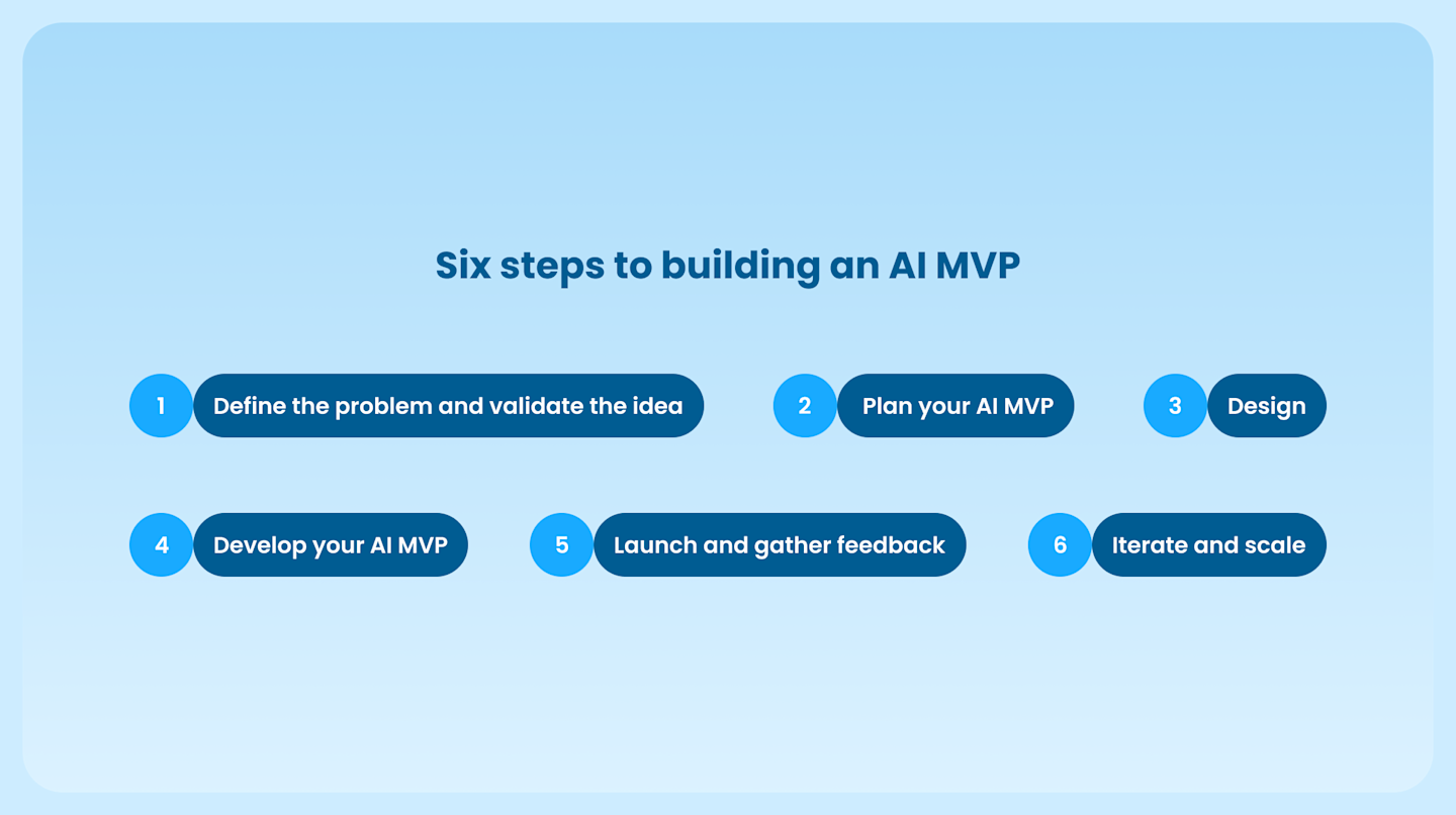 AI MVP Development : How to Build an AI MVP | Yellow