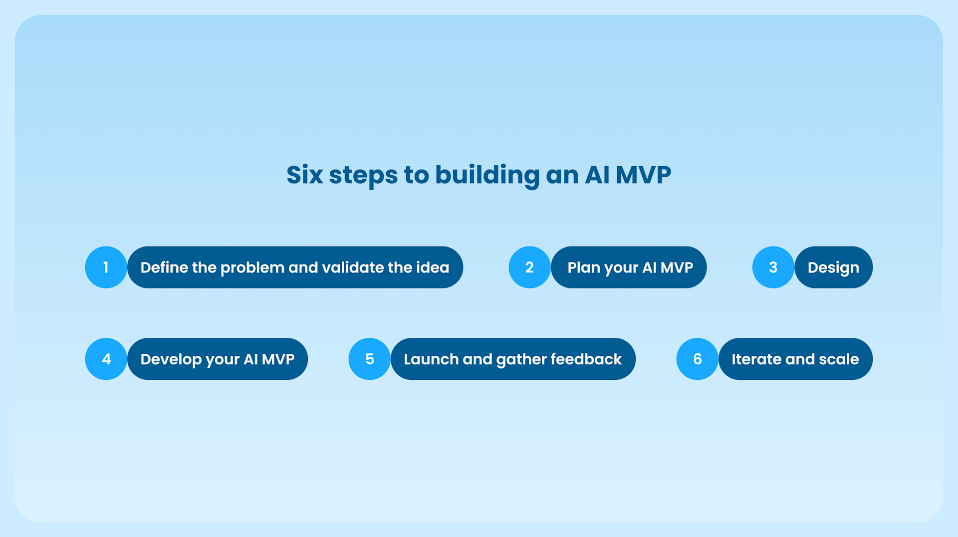 AI MVP Development : How to Build an AI MVP | Yellow