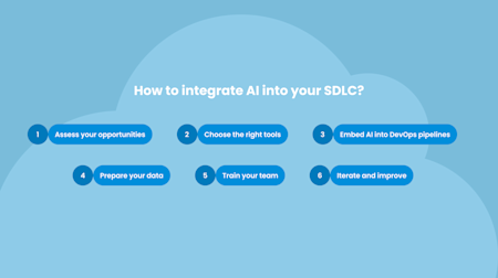 AI Tools in Software Development Lifecycle: A Full Guide | Yellow