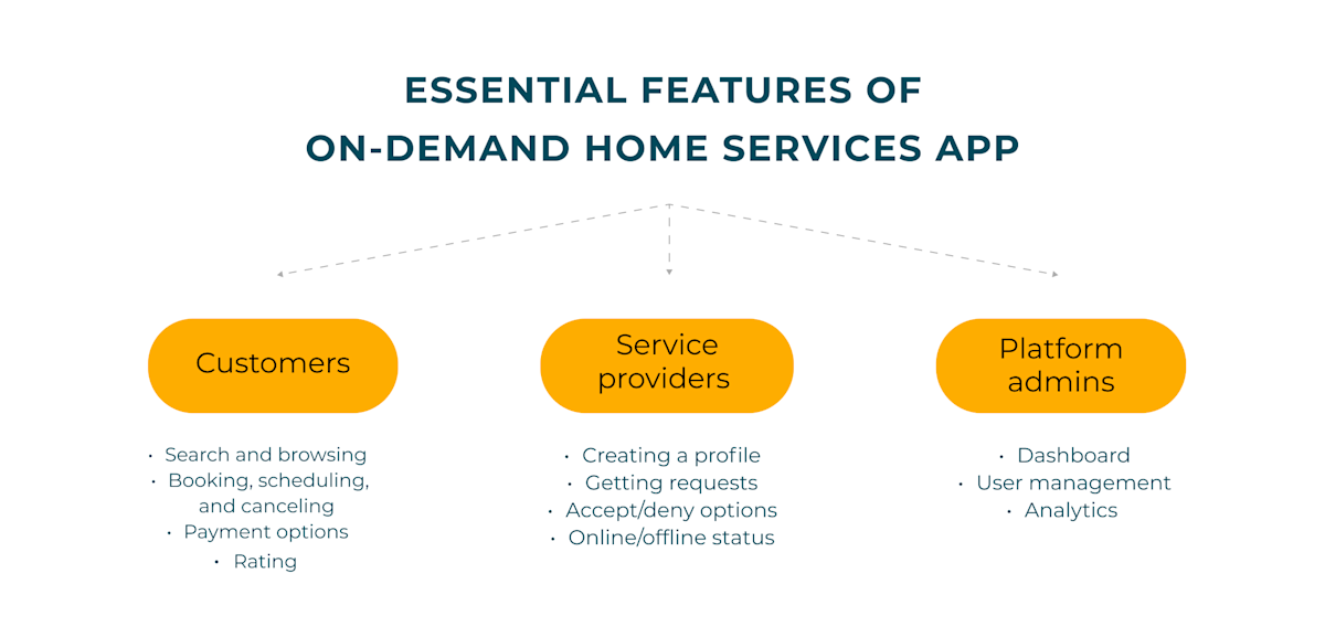 On-Demand Home Services App Development [Features and Cost Estimation ...