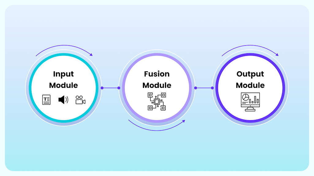 Multimodal AI: How It Works and When It’s Used | Yellow