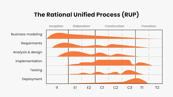 Top 7 Software Development Models: Full Guide | Yellow