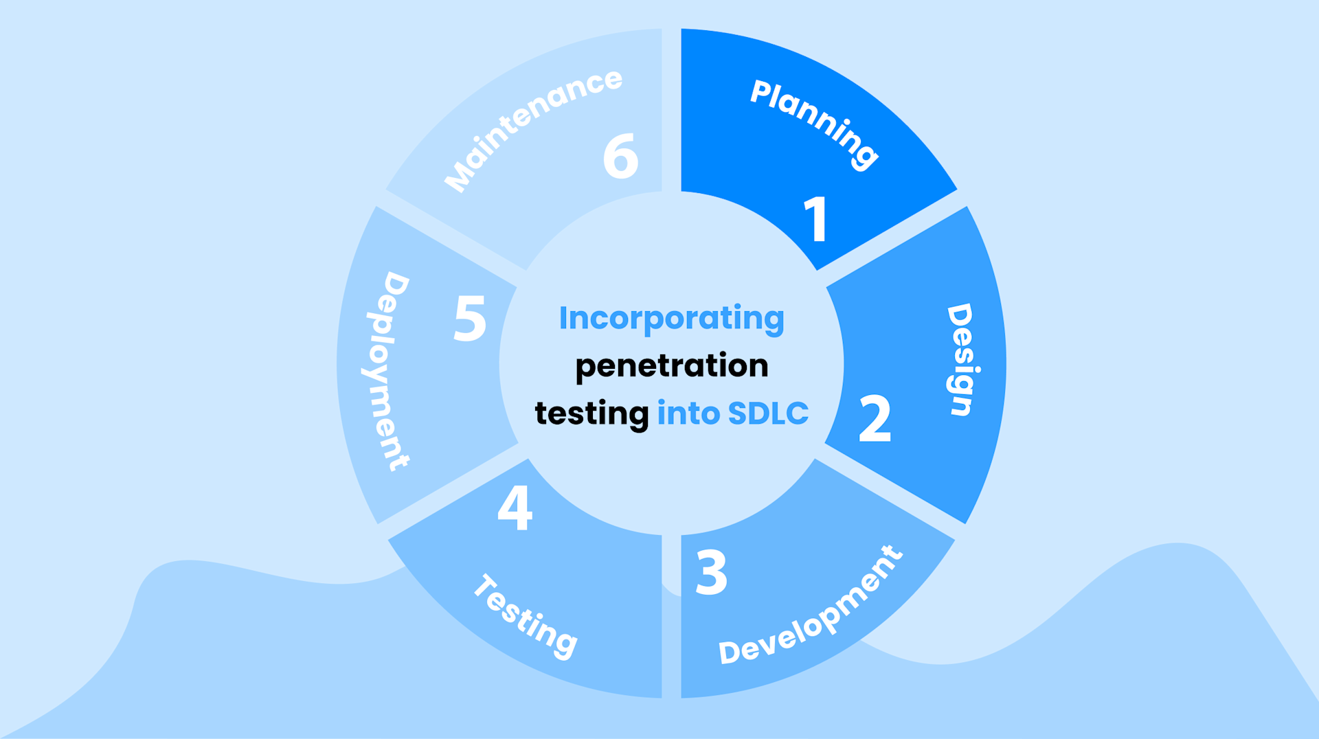 Incorporating Penetration Testing into the SDLC for Continuous Security ...