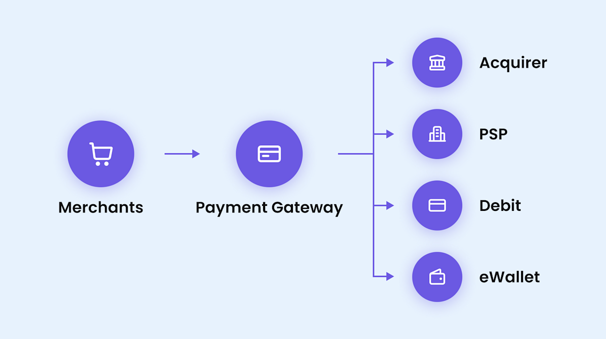 How to Develop a Payment Gateway System [Ultimate Guide] | Yellow