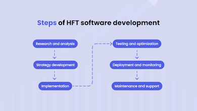 High-Frequency Trading Software Development [Complete Guide] | Yellow