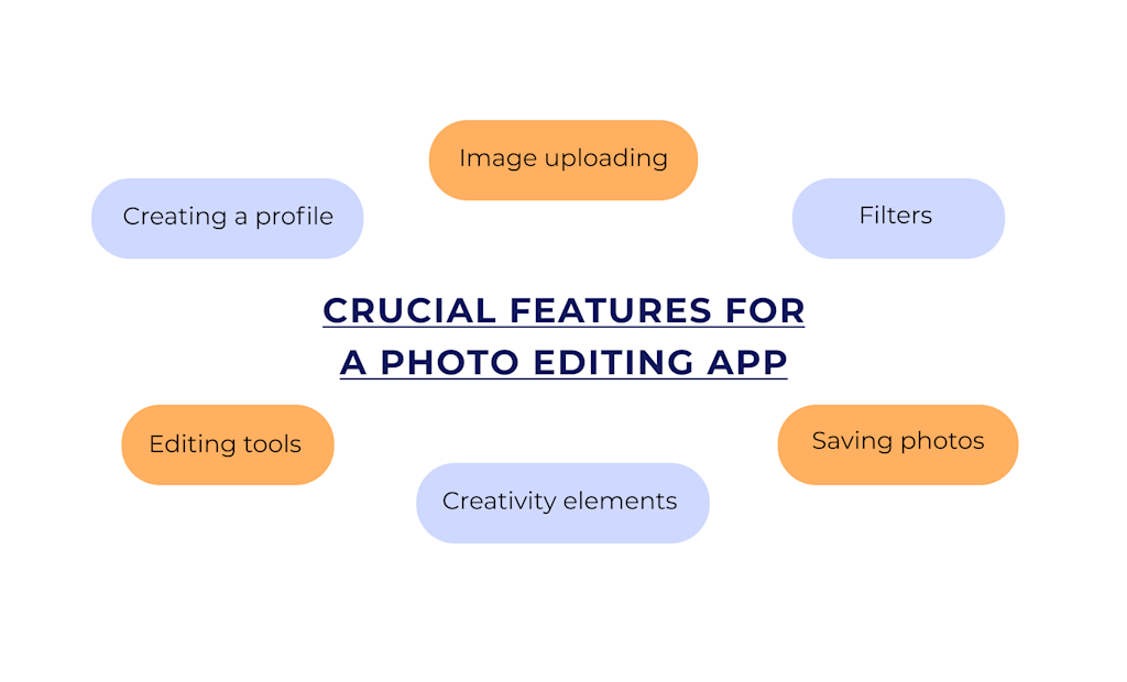 Photo Editing App Development [Main steps] | Yellow