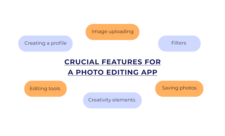 Photo Editing App Development [Main steps] | Yellow