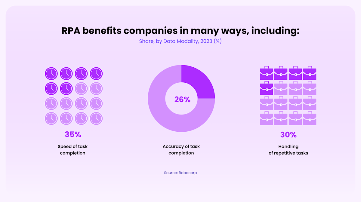 Robotic Process Automation: Statistics, Benefits, Use Cases | Yellow