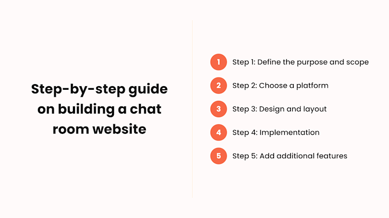How To Create A Chat Room Website [Complete Guide] | Yellow