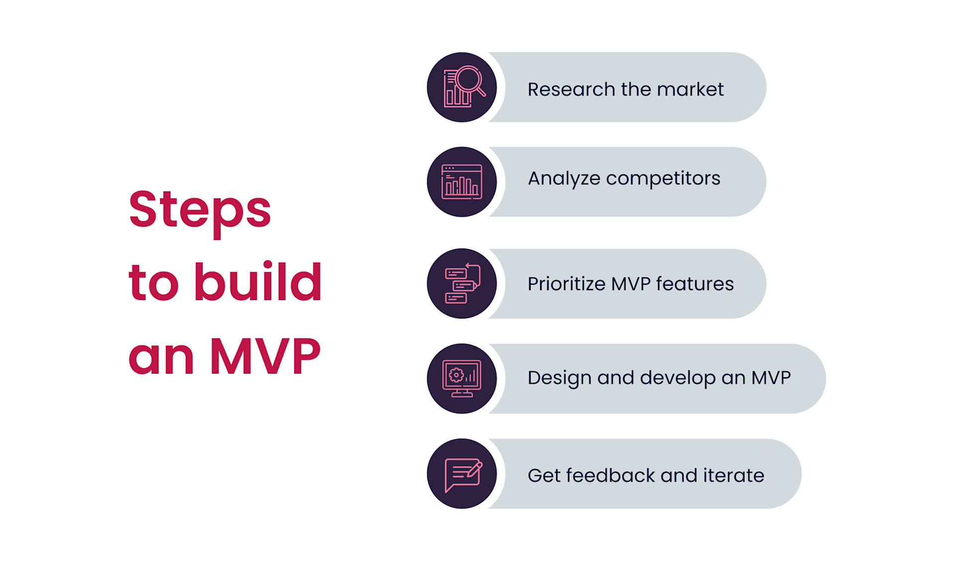 How to Develop an MVP: Step-by-Step Guide | Yellow