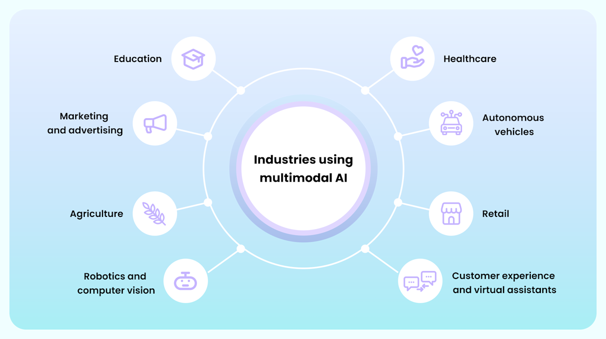 Multimodal AI: How It Works and When It’s Used | Yellow