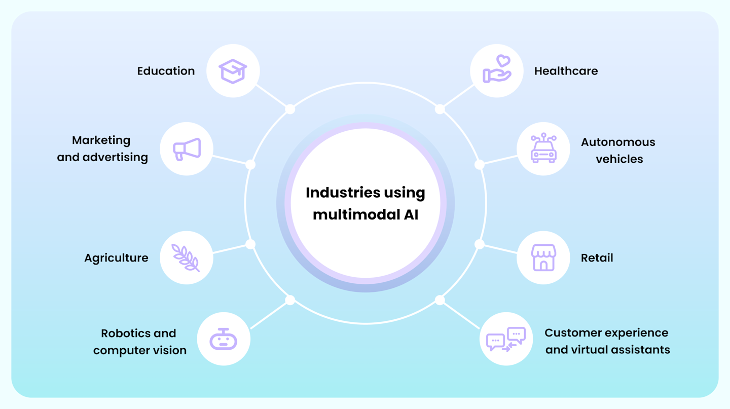 Multimodal AI: How It Works and When It’s Used | Yellow