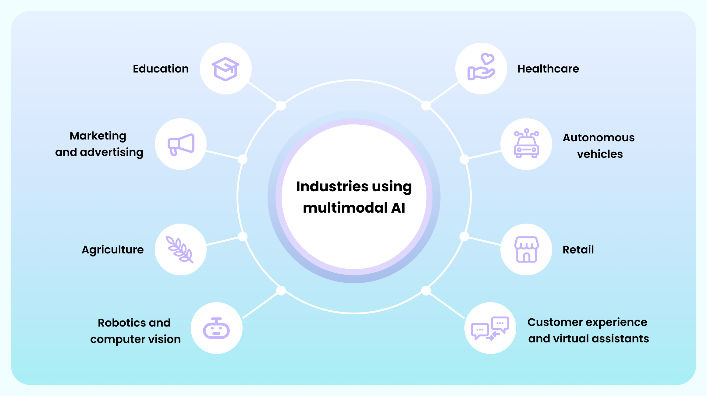 Multimodal AI: How It Works and When It’s Used | Yellow