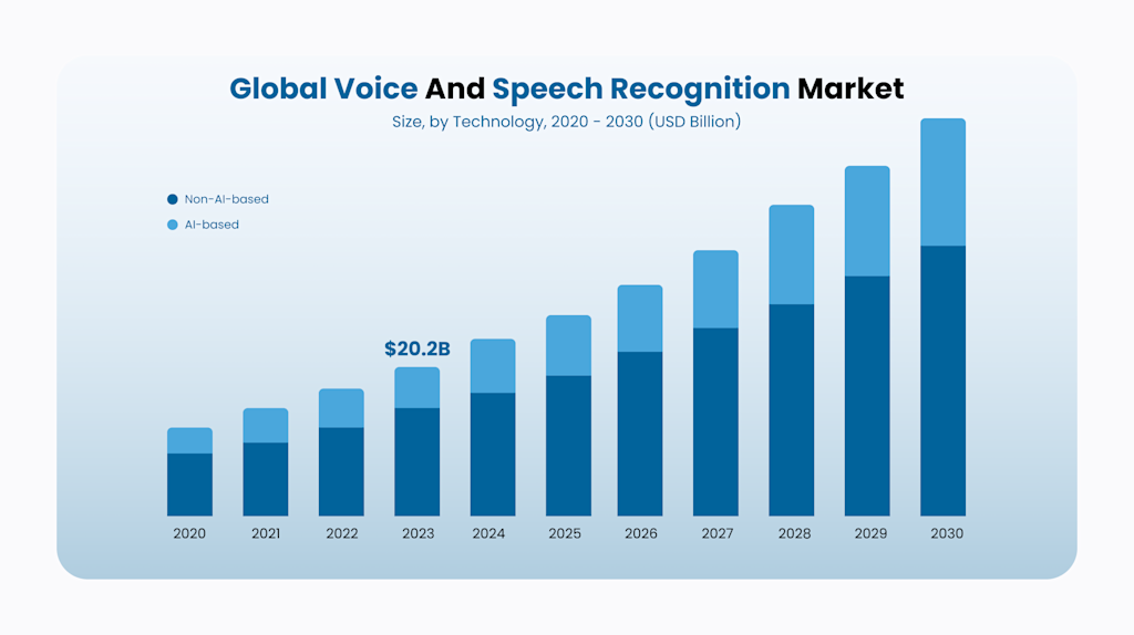Understanding Speech Recognition: A Key Component of Artificial ...