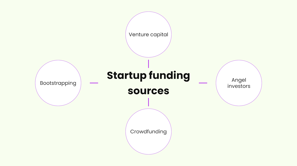 How to Start Building Your Own Fintech Startup [Ultimate Guide] | Yellow